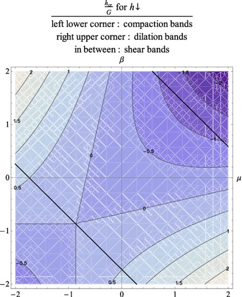 Critical Hardening Values In Function Of Friction Coefficient µ And