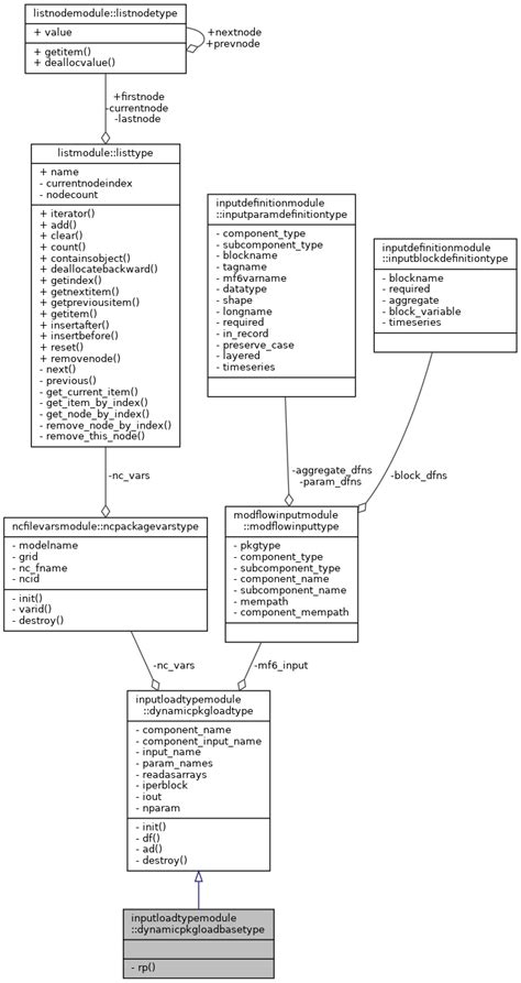 modflow 6 inputloadtypemodule dynamicpkgloadbasetype type reference