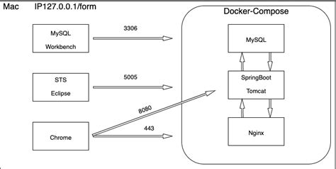docker spring boot mysql nginx開発環境