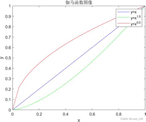 c 实现retinex算法（还有伽马矫正、直方图均衡化） retinex c csdn博客