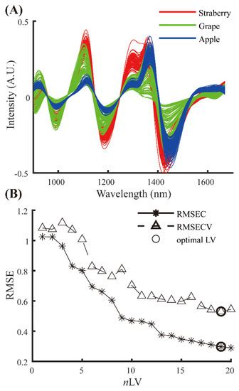 Applied Sciences Free Full Text Enhancing Transferability Of Near Infrared Spectral Models