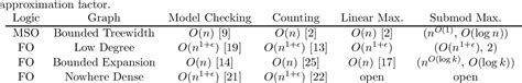 Table 1 From Algorithmic Meta Theorems For Monotone Submodular