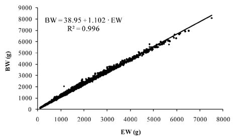 Body Weight BW Eviscerated Weight EW Relationship Obtained For O Download Scientific