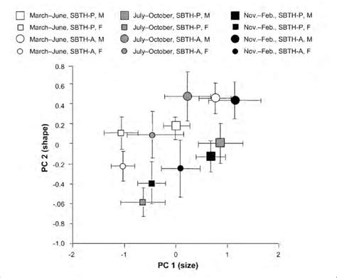 8 Graphical Portrayal Of Results From A Principle Components Analysis Download Scientific