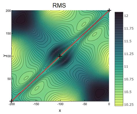 Contour Plot Of The Objective With 3 Coordinate Points In 2d When Only Download Scientific
