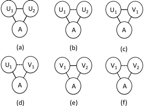 Figure 2 From A Configuration Model With Triadic Closure Semantic Scholar