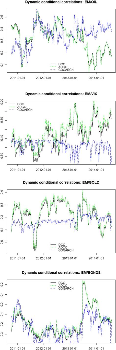 Rolling One Step Ahead Conditional Correlations Download Scientific
