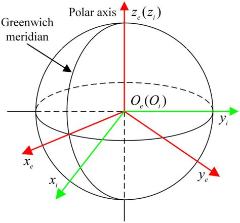 the inertial frame i and earth fixed frame e download scientific diagram