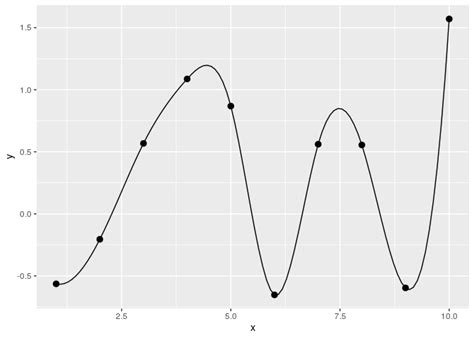 ggplot2でspline 関数を使って曲線を描きたい r qiita