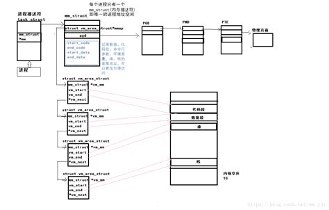 Linux 进程内存管理 Csdn博客 Linux 进程内存管理 Csdn博客