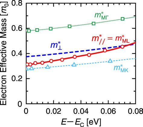 Color Online Electron Effective Mass As A Function Of Electron Energy