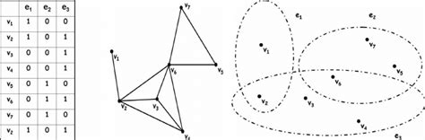Hypergraph Vs Simple Graph Left An Author Set E { E 1 E 2 E 3 Download Scientific