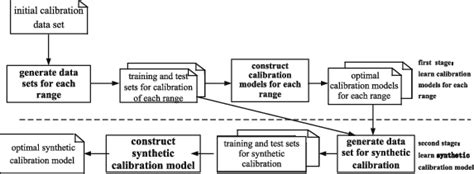 Flow Of Multi Range Current Measurement Calibration Based On Machine