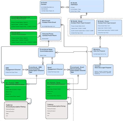 Effectively Leveraging The New Salesforce Consent Data Model → Shft A