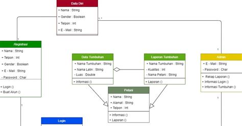 Software Design Notation