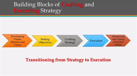 Secrets To Successful Strategy Execution Pptx Business