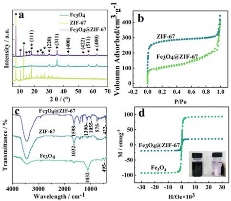 Magneticzeolitic Imidazolate Framework 67 Nanocomposite For Magnetic Solid Phase Extraction Of