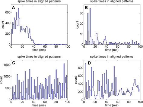 Histograms Of Spike Times In Patterns Aligned To First Spikes Data And Download Scientific