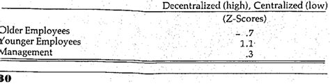 Organizational Centralization As Perceived By Three Employee