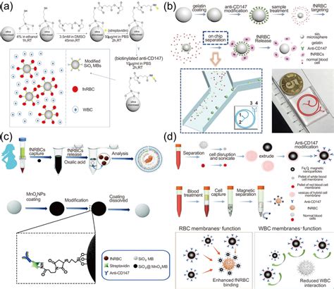 nanomaterial enhanced dynamic sorting methods for fnrbc capture a sio2