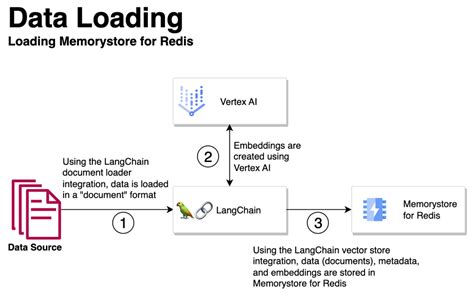 memorystore for redis vector search and langchain integrations for gen