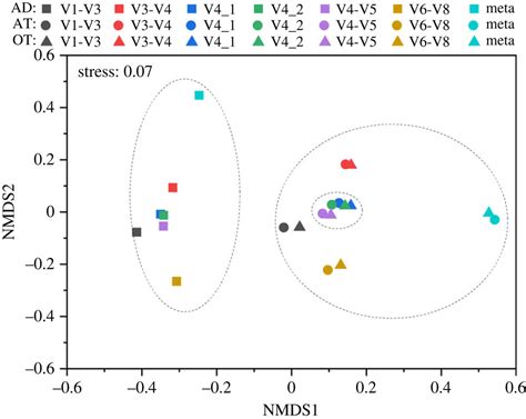 Evaluation Of Different 16s Rrna Gene Hypervariable Regions And Reference Databases For