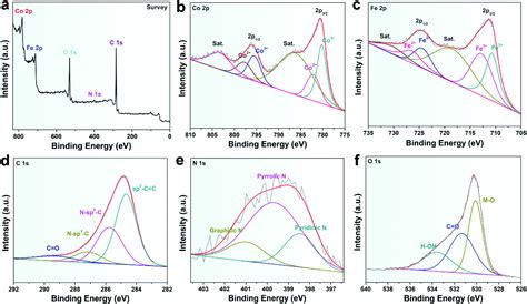 Single Crystalline Cofe Nanoparticles Encapsulated In N Doped Carbon
