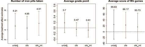 figure 1 from regression adjusted average treatment effect estimates in