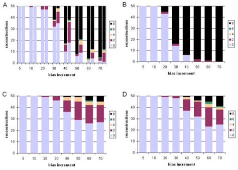 Comparative Performance With Simulated Data Correct Model Two Long Download Scientific