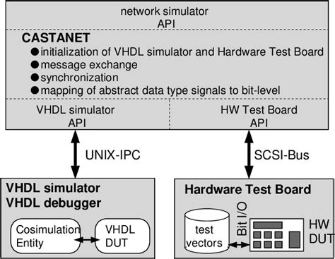 Figure 2 From A System Level Co Verification Environment For Atm
