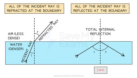Total Internal Reflection Igcse Physics Revision Notes