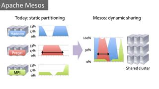 Apache Mesos PDF Operating Systems Computer Software And Applications