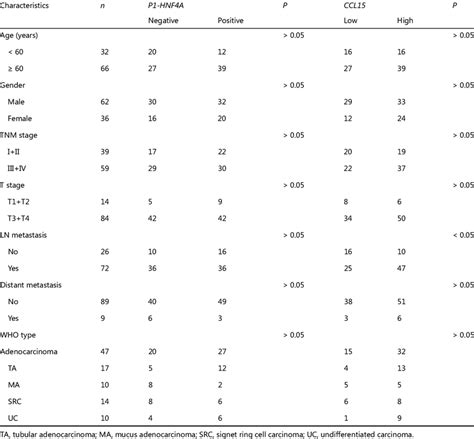 Clinical Characteristics Of The Patients Analyzed Using Tissue Microarrays Download Scientific