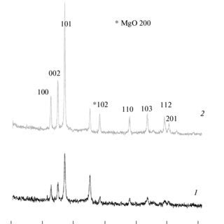 XRD Patterns Of Samples Milled For 1 3 And 2 10 Min Download Scientific Diagram