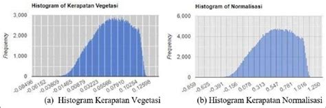 Gambar 3 Histogram Kerapatan Vegetasi Dan Normalisasi Pembahasan