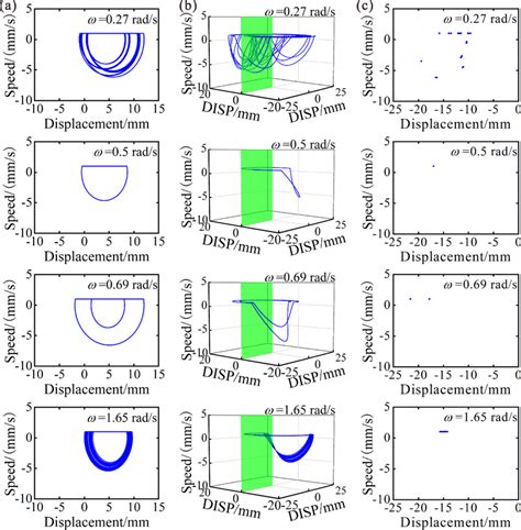 A Phase Diagram B Phase Space Diagram And C Poincaré Cross Section Download Scientific