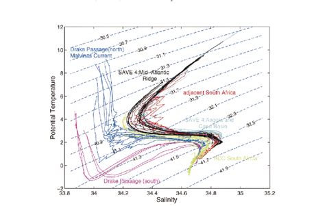 Potential Temperature C And Salinity S Of Intermediate Samwaaiw Download Scientific