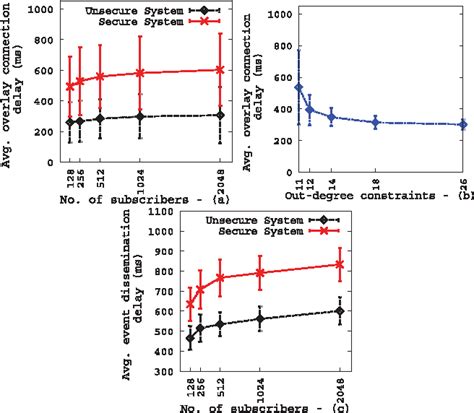 Figure 6 From Securing Broker Less Publishsubscribe Systems Using