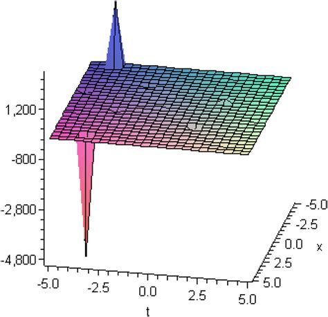 Expectation Of The Stochastic Solution U 5 γ Has Exponential