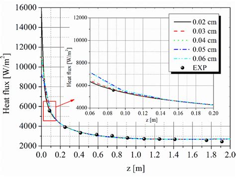 Mesh Sensitive Validation Download Scientific Diagram