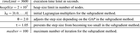 Branch And Bound Parameters Download Table