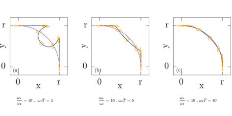 Quantum Control With A Multi Dimensional Gaussian Quantum Invariant Quantum