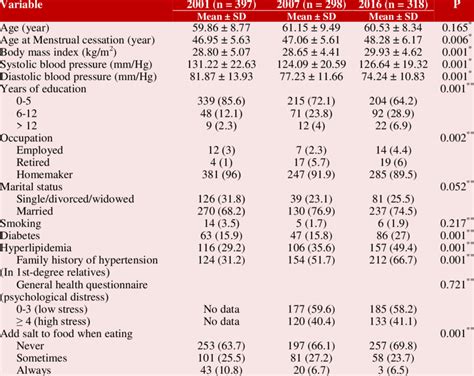 Demographic Characteristics Clinical Information And Cardiovascular Download Scientific