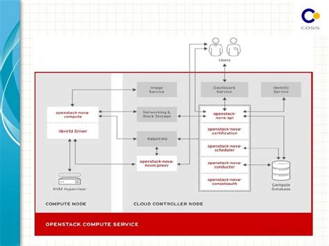 openstack nova