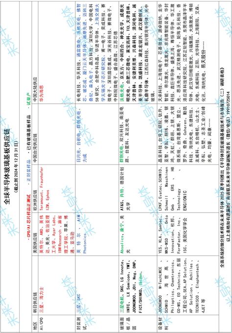 Progress Table Of Global Supply Chain For Semiconductor Packaging Glass