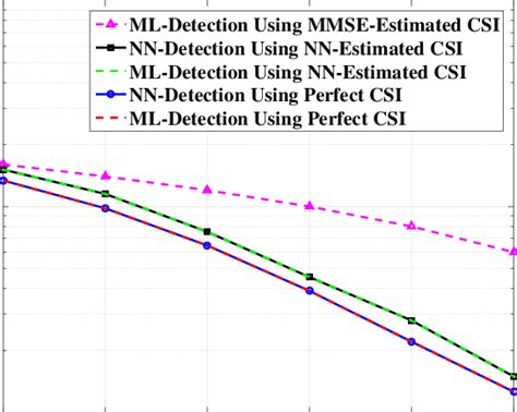 Comparison Of Ber Versus Snr Performance Between A Nnbased Detector And