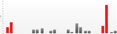 Dynamic Style For Bars In Bar Chart Ptc Community