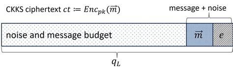 ckks ciphertext structure depicting the noise budget in a freshly