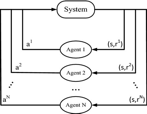 The Multiagent Reinforcement Learning Framework Download Scientific