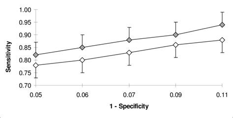 Roc Curves Representing The Results Of The Polynomial Svm Method For
